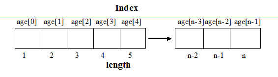 Single Dimension Array In Cpp Language Codeforcoding 1473