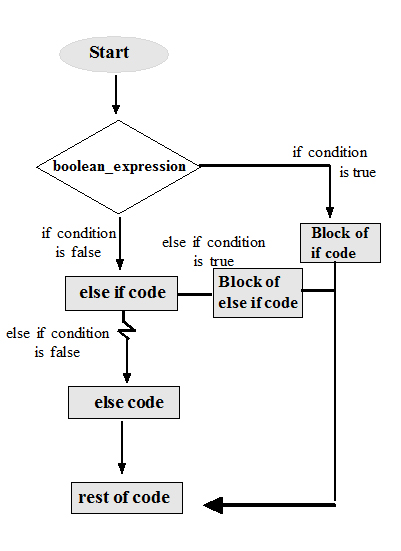 If Statement In C Programming Language Codeforcoding