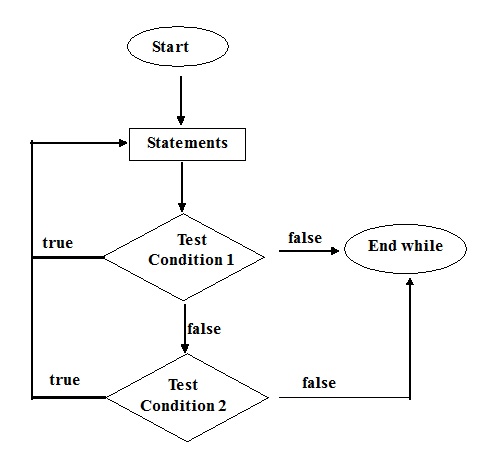 Nested Do While Loop In C Language Codeforcoding