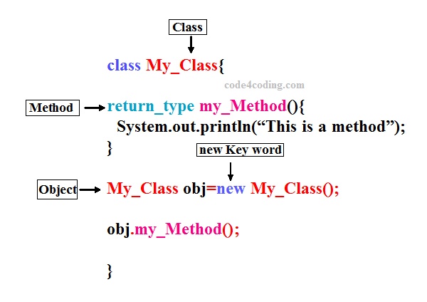 Difference Between Method And Constructor In Java Codeforcoding